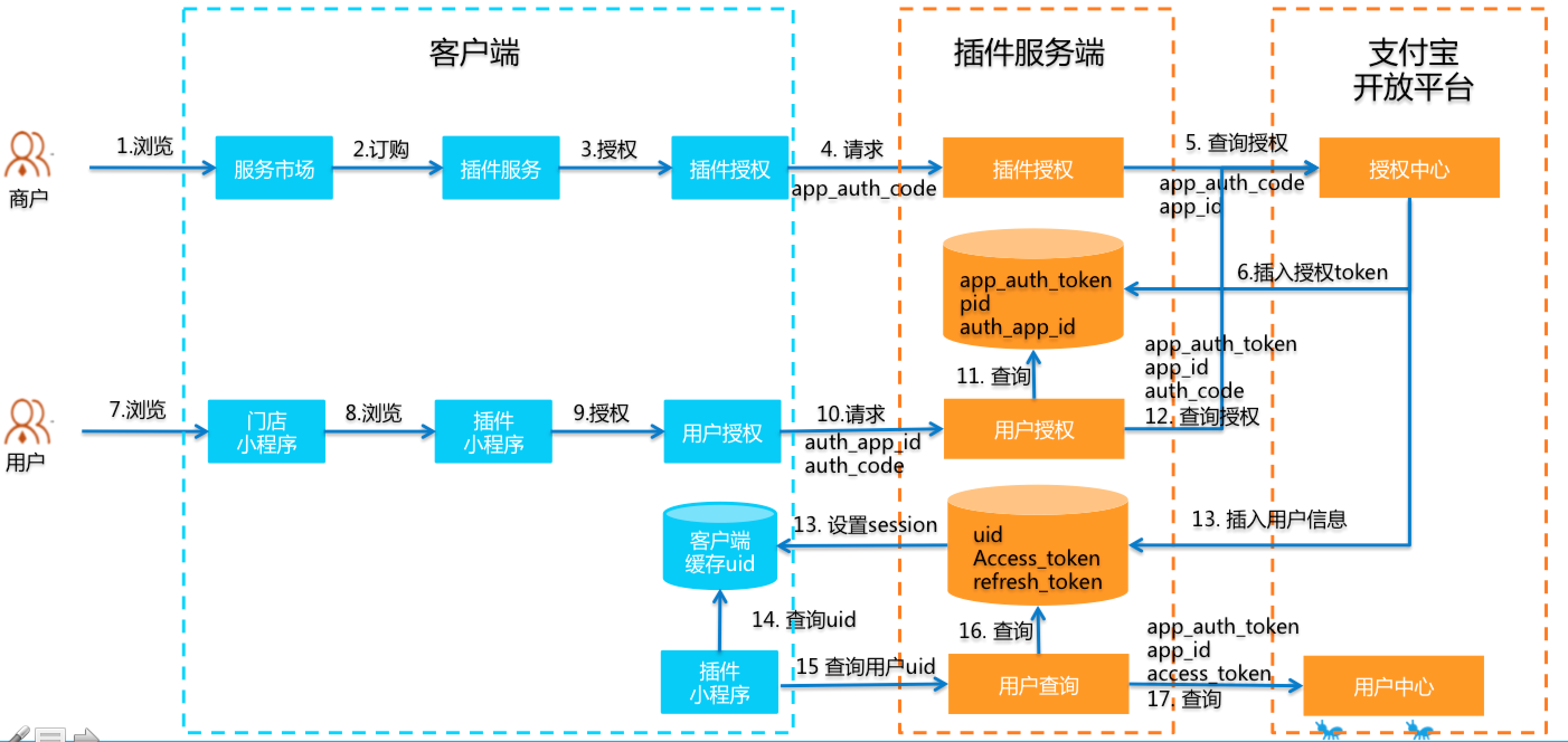 插件后端开发 小程序 