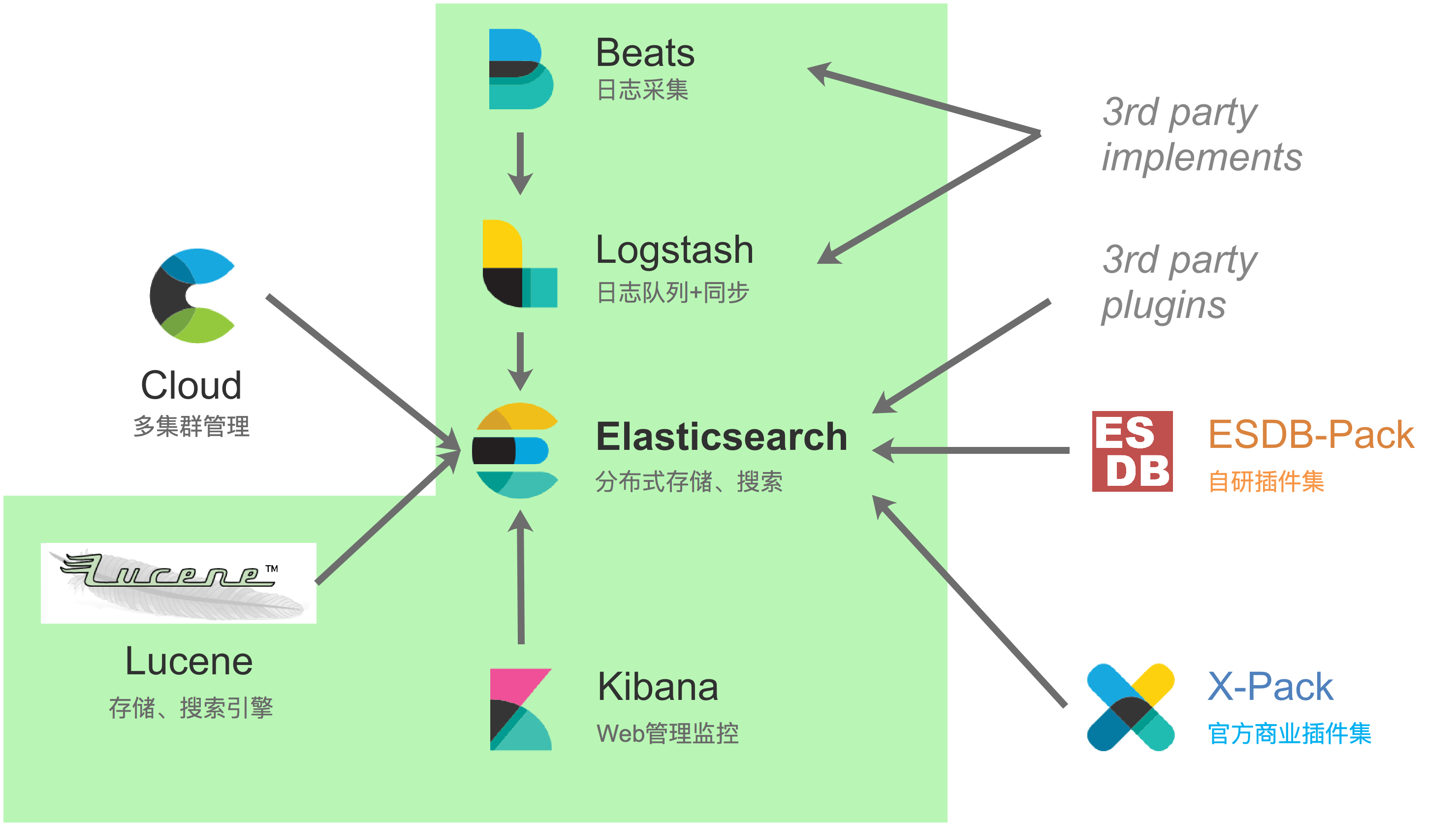 Elasticsearch技术选型分析elastic发展历程 Csdn博客