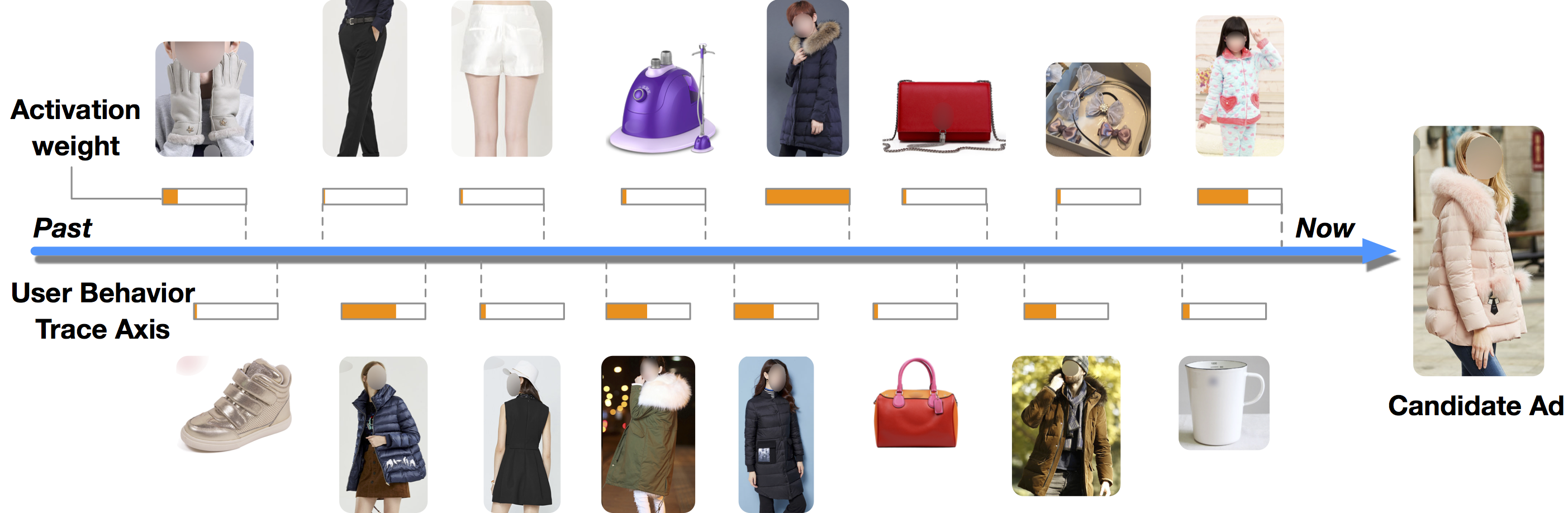 深度兴趣网络(DIN) · alibaba/x-deeplearning Wiki · GitHub