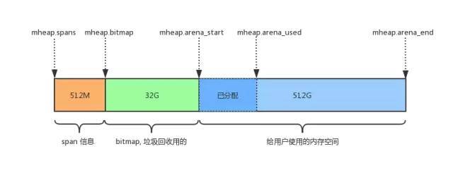Introduction-to-Golang/文章/go内存管理二：go内存管理.md at main · 0voice ...