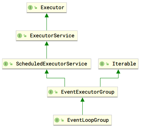 Netty解析一：EventLoopGroup解析 | SvizzerChow's Blog
