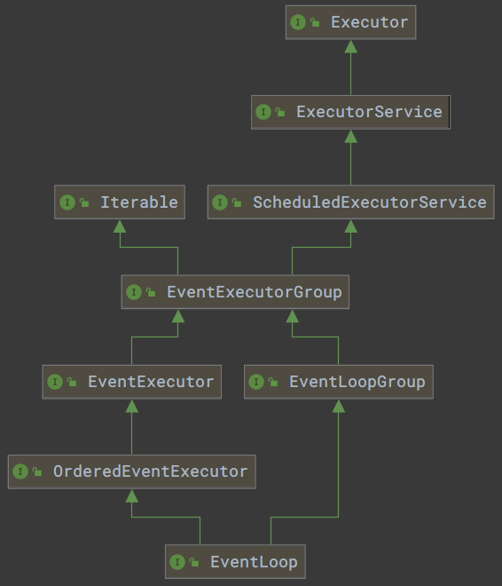 Netty解析一：EventLoopGroup解析 | SvizzerChow's Blog