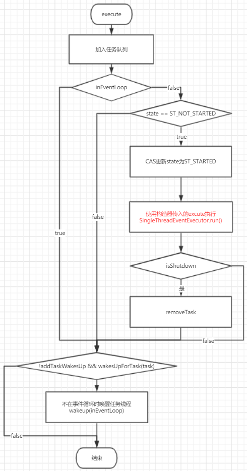 Netty解析九：EventLoop的基类SingleThreadEventLoop | SvizzerChow's Blog
