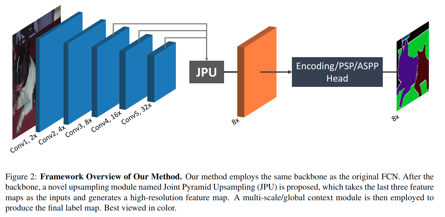 语义分割之FastFCN: Rethinking Dilated Convolution in the Backbone for Semantic Segmentation-CSDN博客