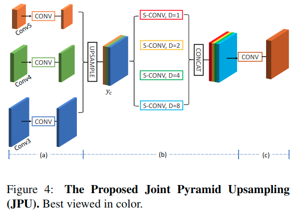 语义分割之FastFCN: Rethinking Dilated Convolution in the Backbone for Semantic Segmentation-CSDN博客