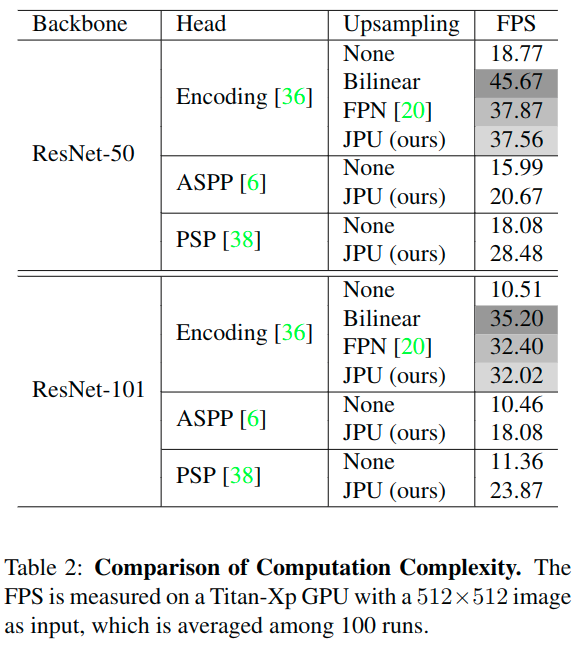 语义分割之FastFCN: Rethinking Dilated Convolution in the Backbone for Semantic Segmentation-CSDN博客