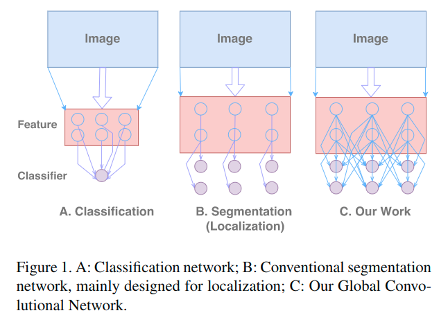 语义分割之Large Kernel Matters —— Improve Semantic Segmentation by Global ...