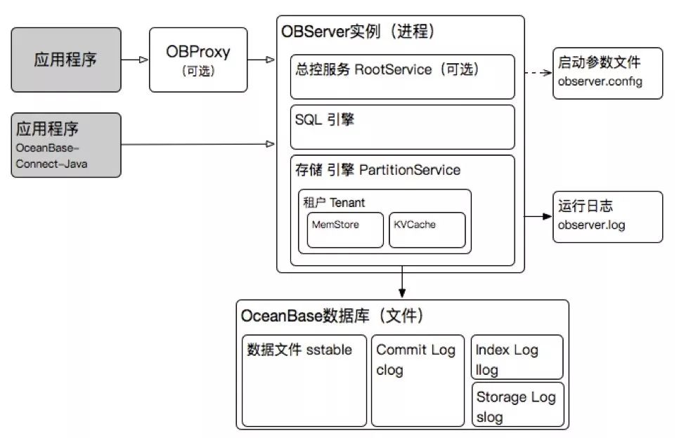 从Oracle、MySQL到OceanBase的入门介绍，看这篇就够了！-数据库技术博客-OceanBase分布式数据库