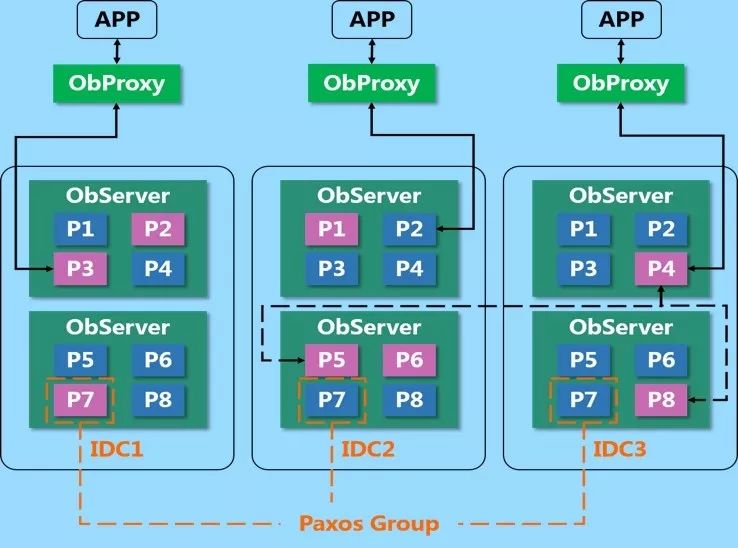 从Oracle、MySQL到OceanBase的入门介绍，看这篇就够了！-数据库技术博客-OceanBase分布式数据库