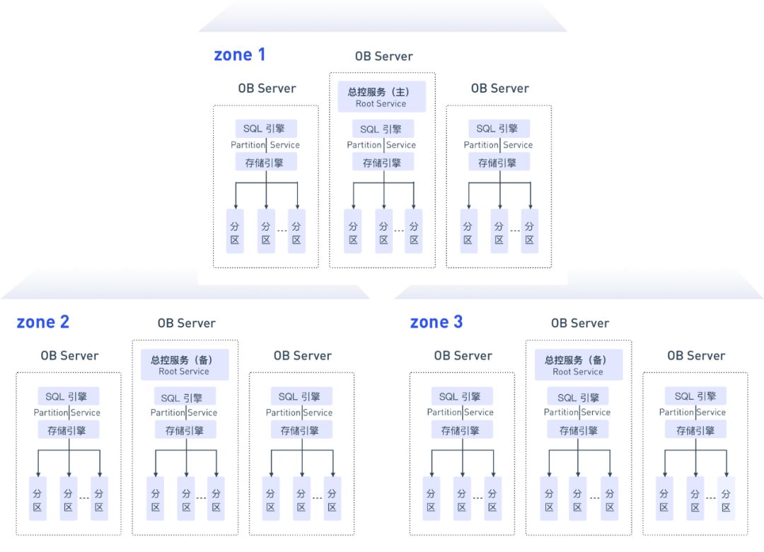 产品模块原理系列 | OceanBase总控服务到底是啥？一文详解RootService总控服务-数据库技术博客-OceanBase分布式数据库