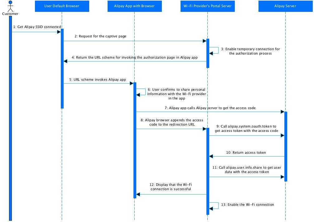 Integration | Alipay Wi-Fi Connection | Antom Docs