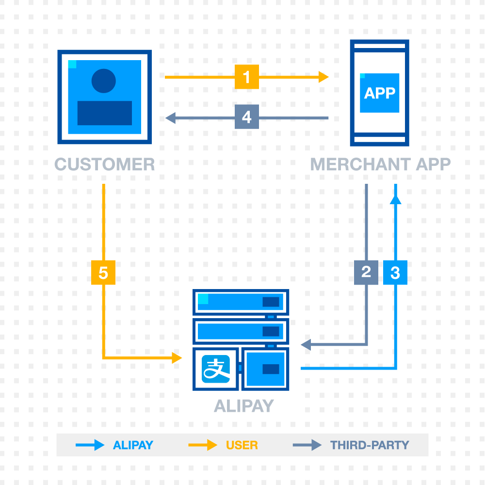 Payment flow and user experience | Cross-border APP Payment | Alipay Docs