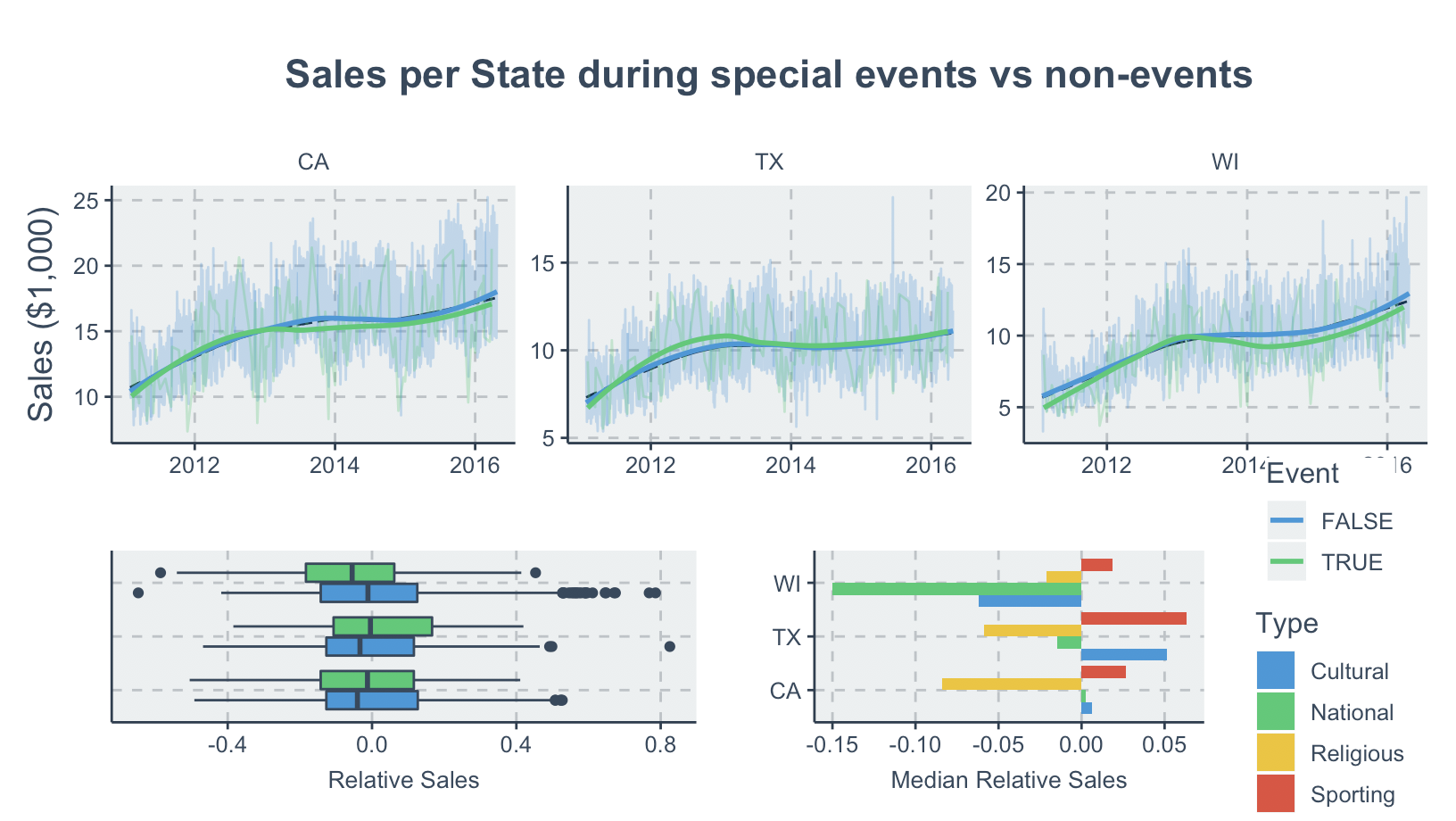 GitHub - Jace-Yang/walmart-sales-forecasting: Kaggle M5 competition ...
