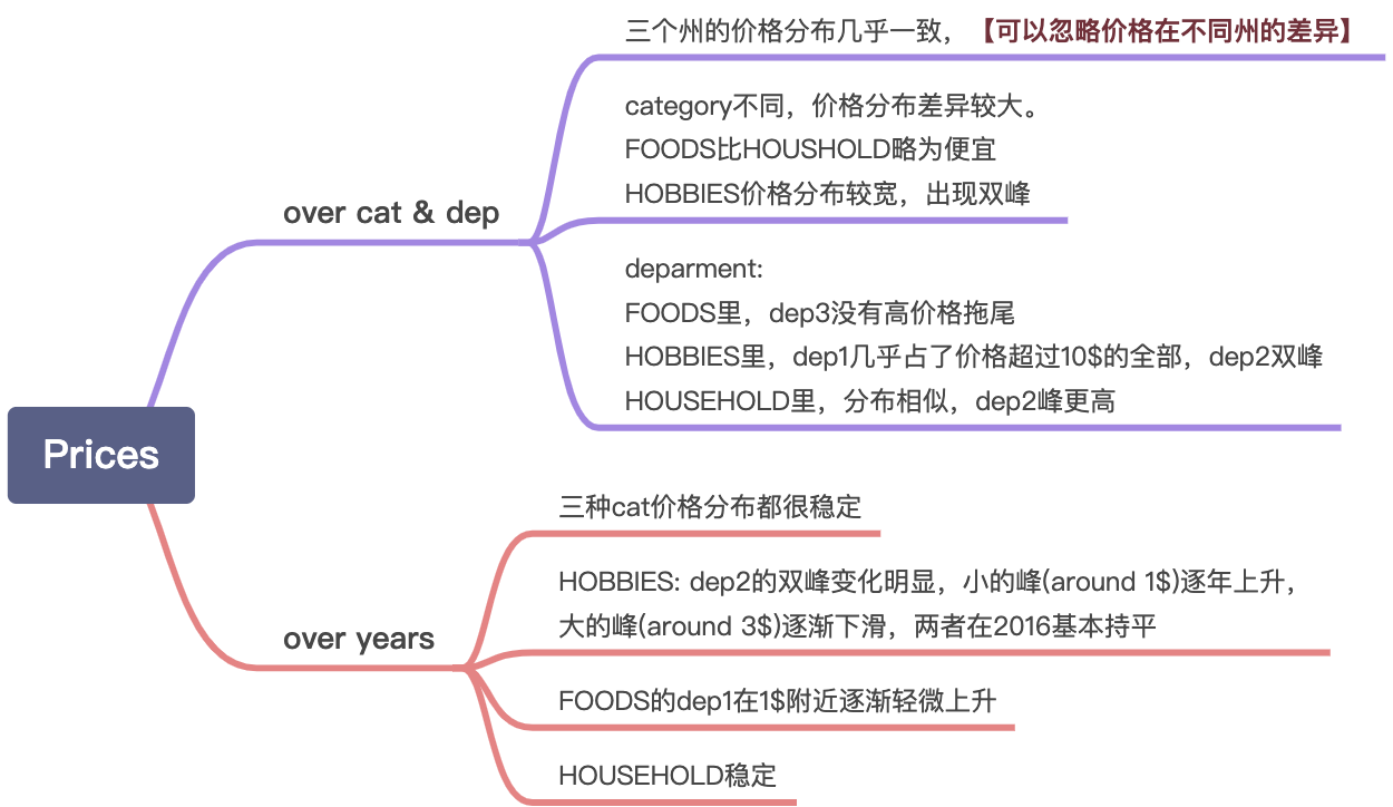 GitHub - Jace-Yang/walmart-sales-forecasting: Kaggle M5 competition, ranked 292/5589 (top 5%).