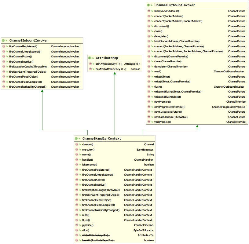 Netty解析十三：ChannelHandlerContext | SvizzerChow's Blog
