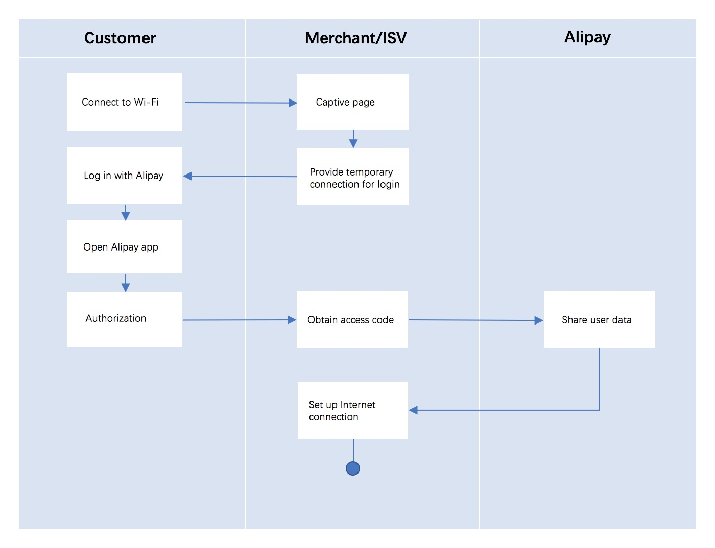 Introduction | Alipay Wi-Fi Connection | Alipay Docs