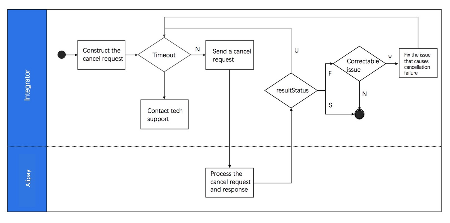 Post-payment services | Order Code Payment | Alipay Docs