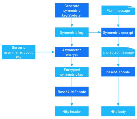 Encrypt and decrypt a message | APIs | Alipay Docs
