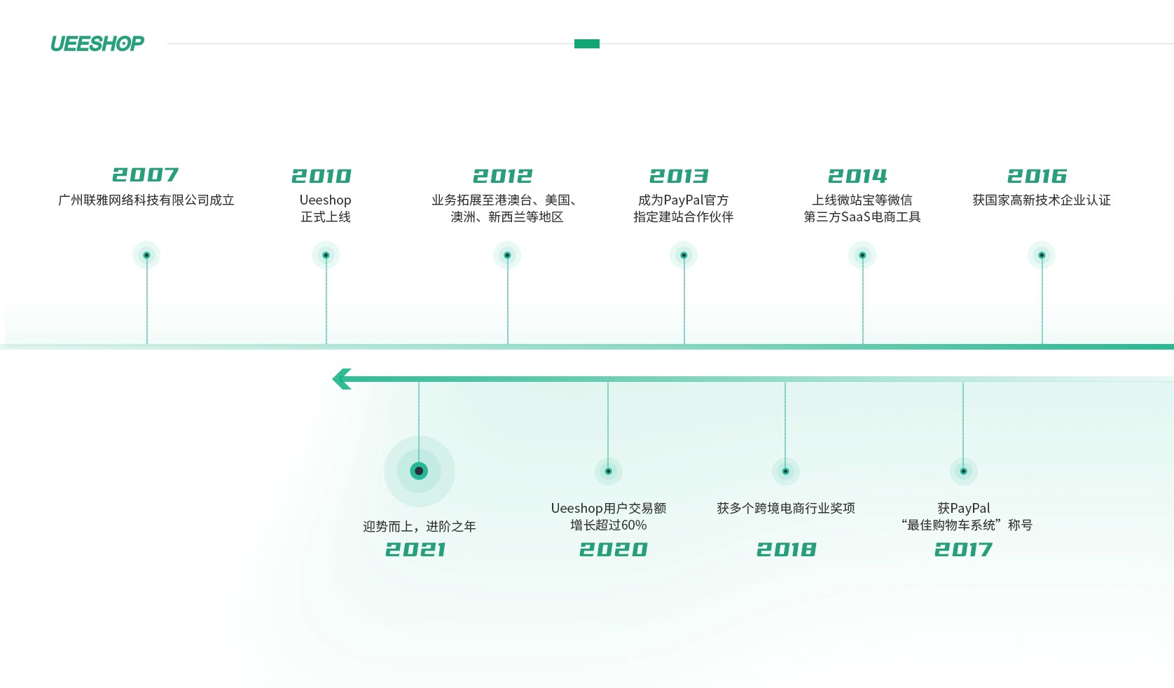 Ueeshop平台简介 | 全球远航计划 | 万里汇（WorldFirst）