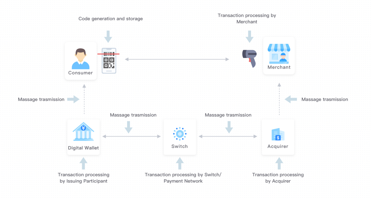 Security Threat Analysis | Alipay+ Code-Scanning Payment Standards ...