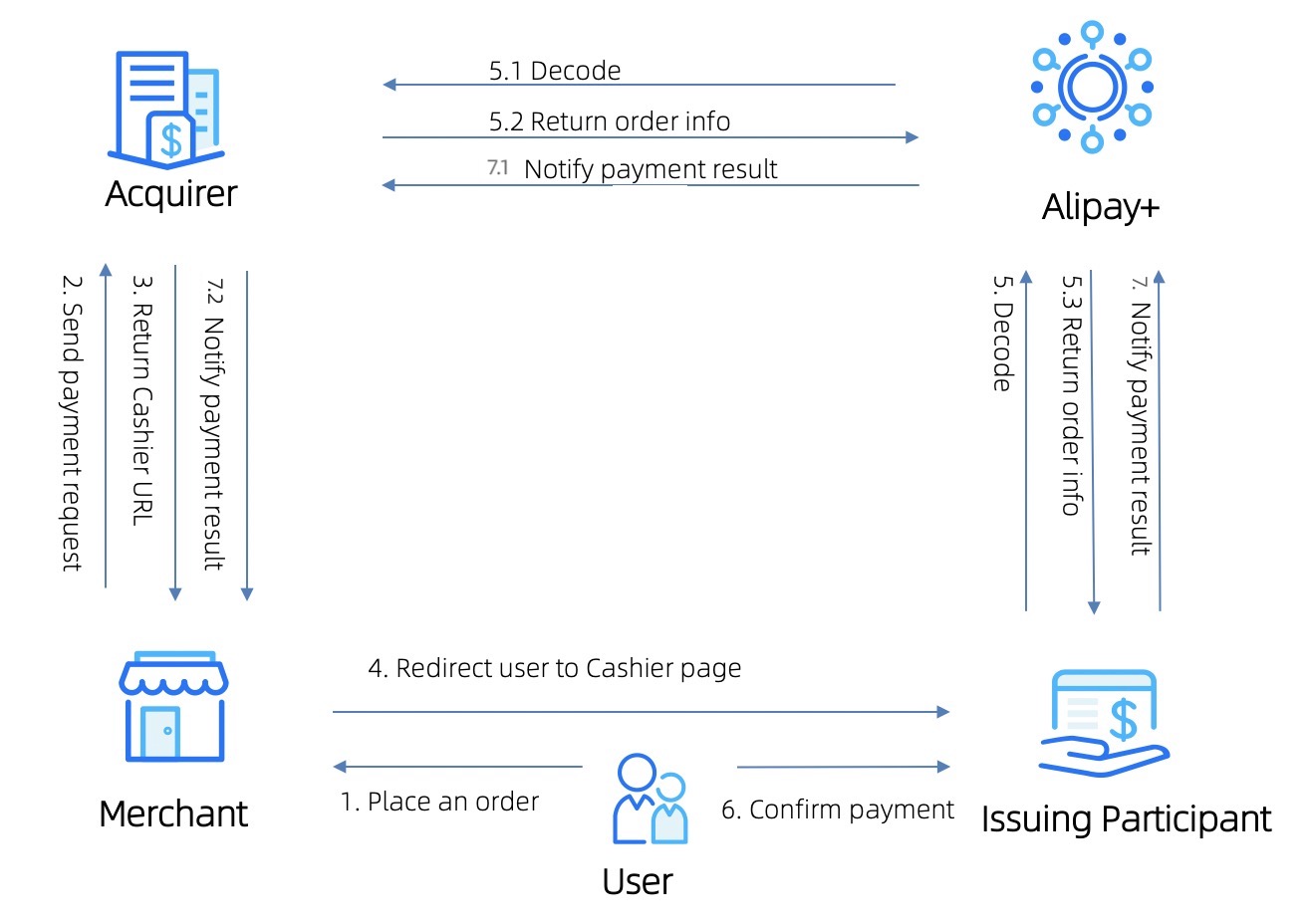 Cashier Payment | Product Introduction | Documentation