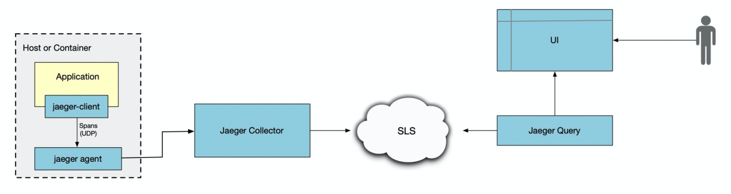 使用SLS Trace实现Jaeger的高可靠部署方案-阿里云开发者社区