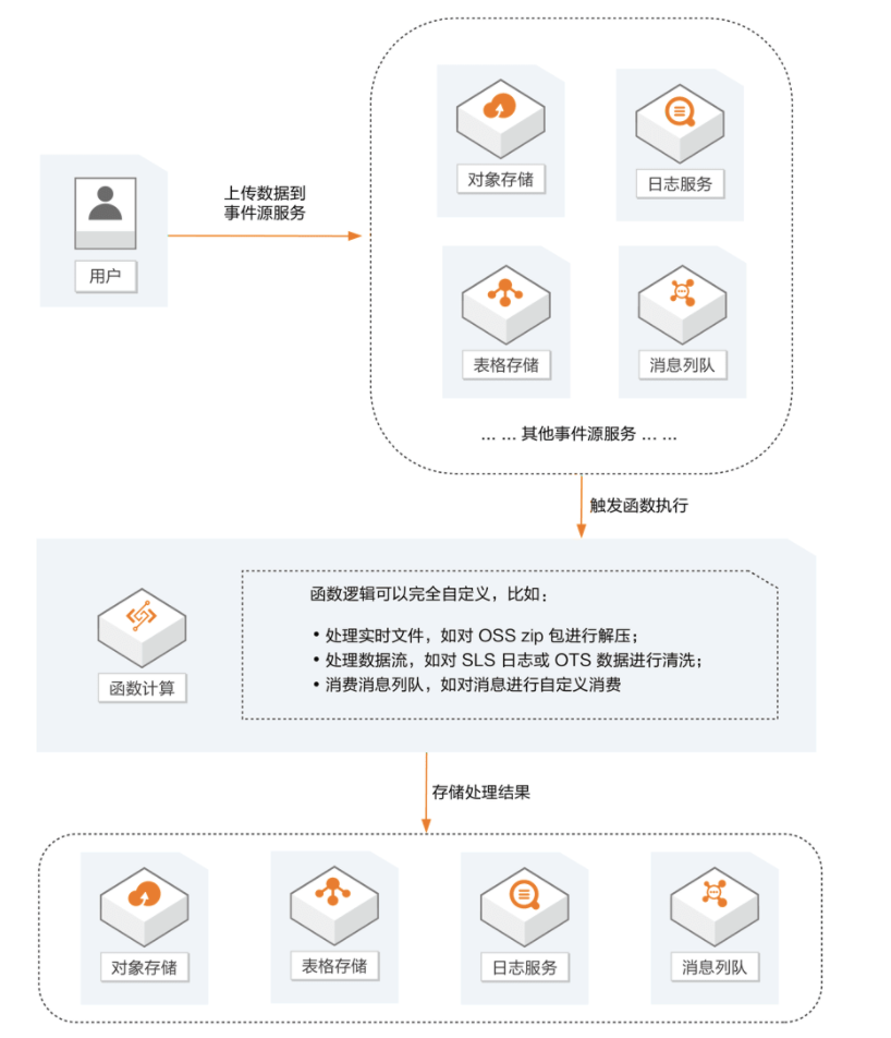 Serverless 架构的典型应用场景-阿里云开发者社区