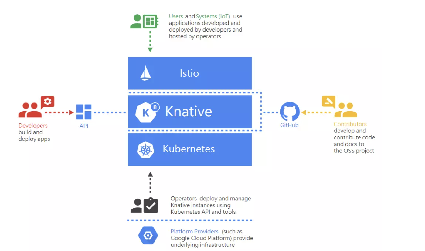 开源FaaS平台（一）：Knative-阿里云开发者社区