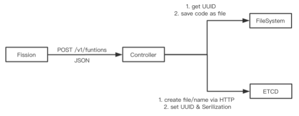 开源FaaS平台（四）：Fission-阿里云开发者社区