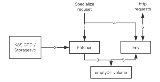 开源FaaS平台（四）：Fission-阿里云开发者社区