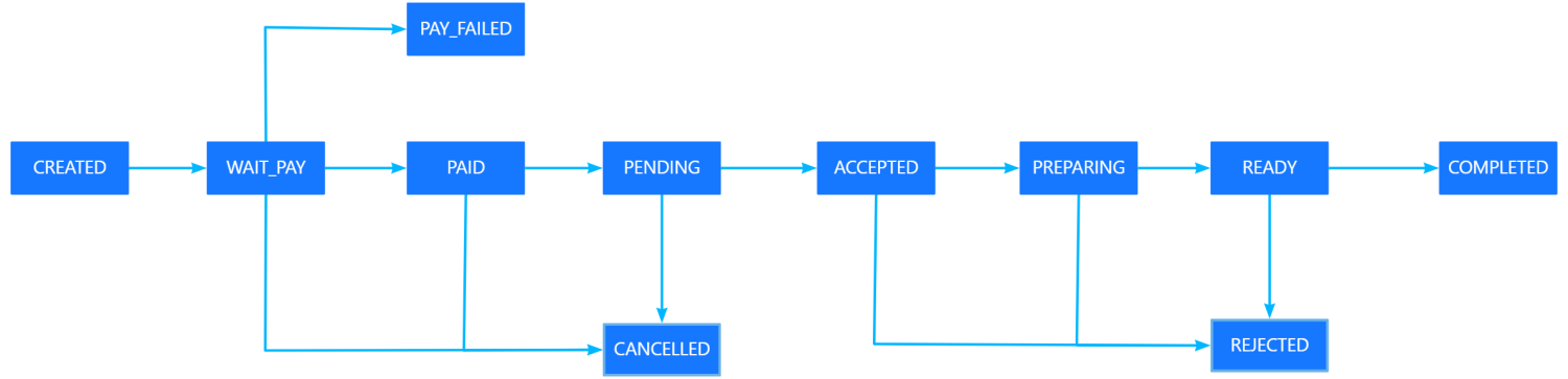 /v2/miniprogram/order/sync | Developer's Guide | Documentation