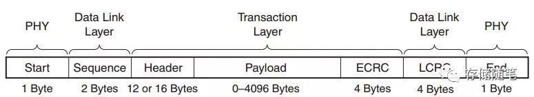 浅析PCIe系统性能-阿里云开发者社区