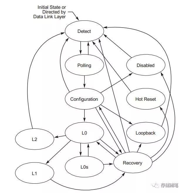 浅析PCIe链路LTSSM状态机-阿里云开发者社区