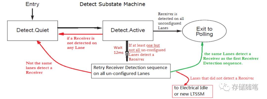 浅析PCIe链路LTSSM状态机-阿里云开发者社区