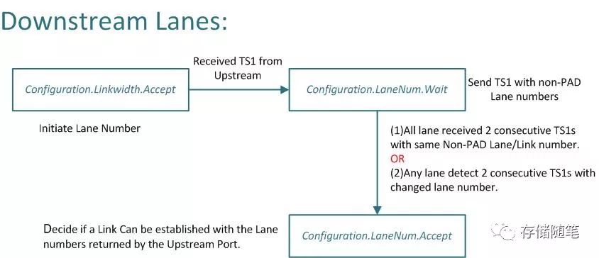 浅析PCIe链路LTSSM状态机-阿里云开发者社区
