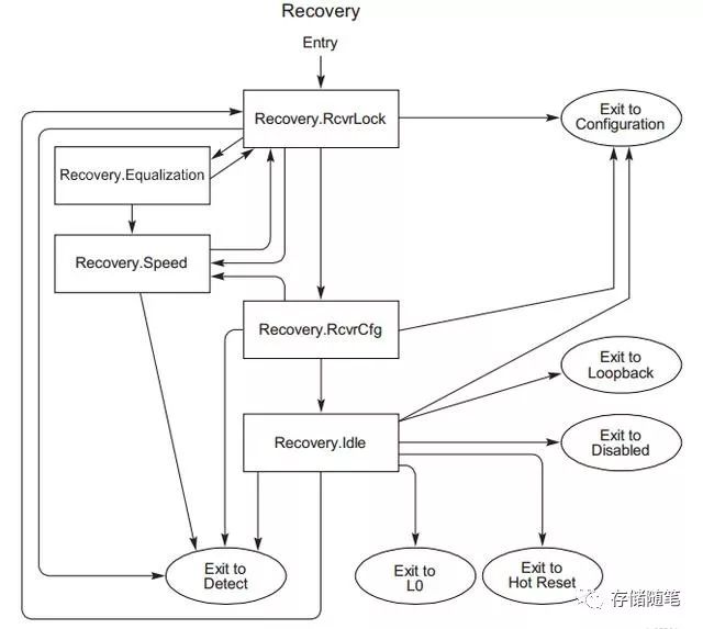 浅析PCIe链路LTSSM状态机-阿里云开发者社区