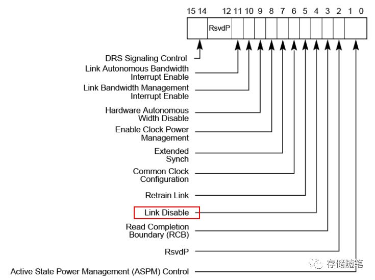 浅析PCIe链路LTSSM状态机-阿里云开发者社区