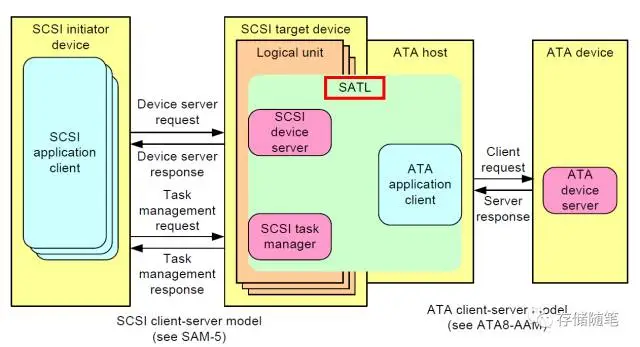 SCSI命令下发方式 :对NVMe硬盘如何实现SCSI命令转换？-阿里云开发者社区