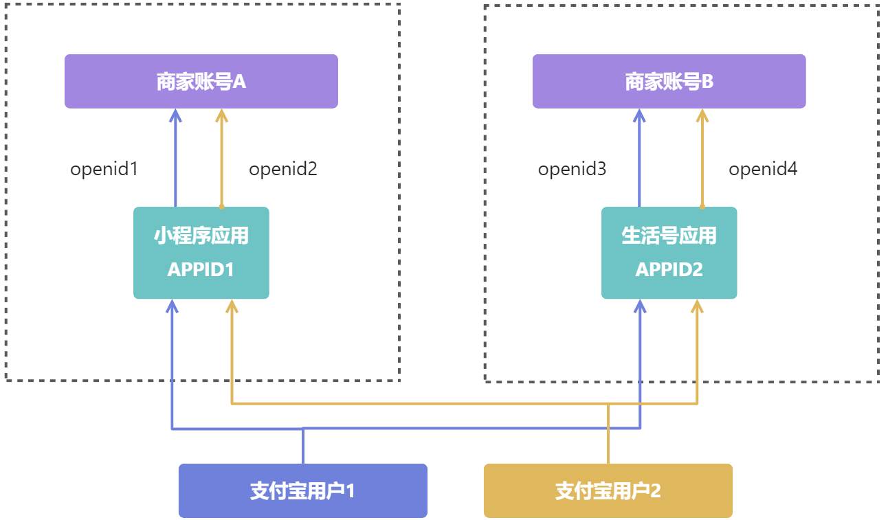 openid介绍 - 支付宝文档中心