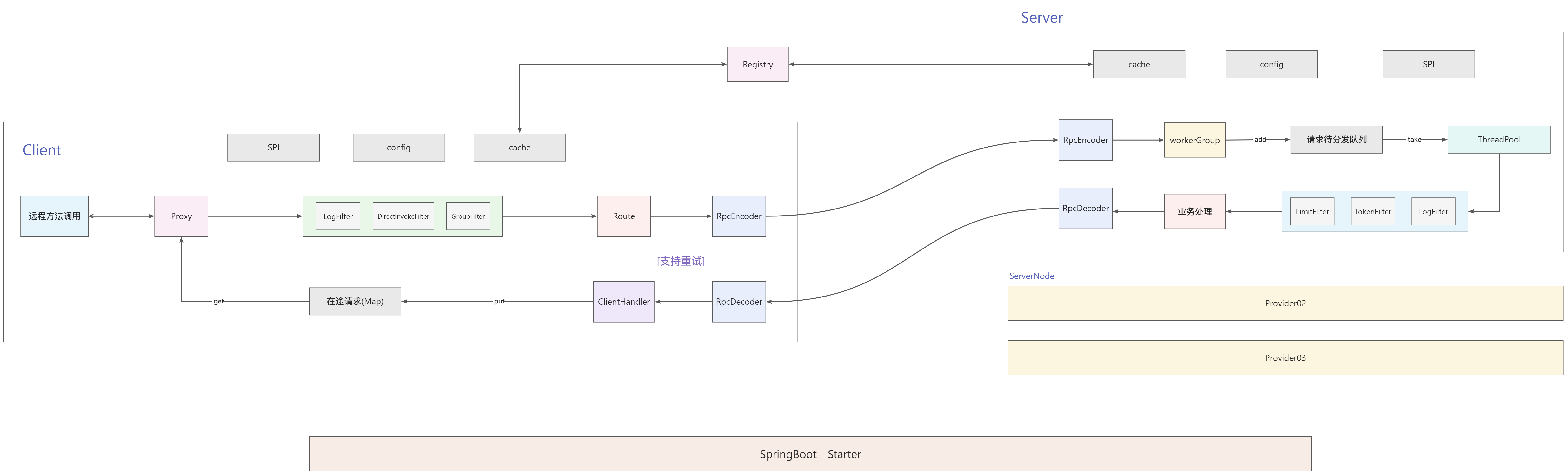 Shuashua Rpc Framework Rpc框架
