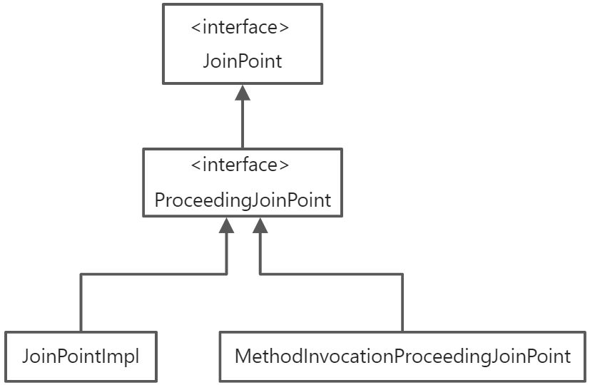 Spring AOP的基本概念和抽象 - 小张同学哈 - 博客园