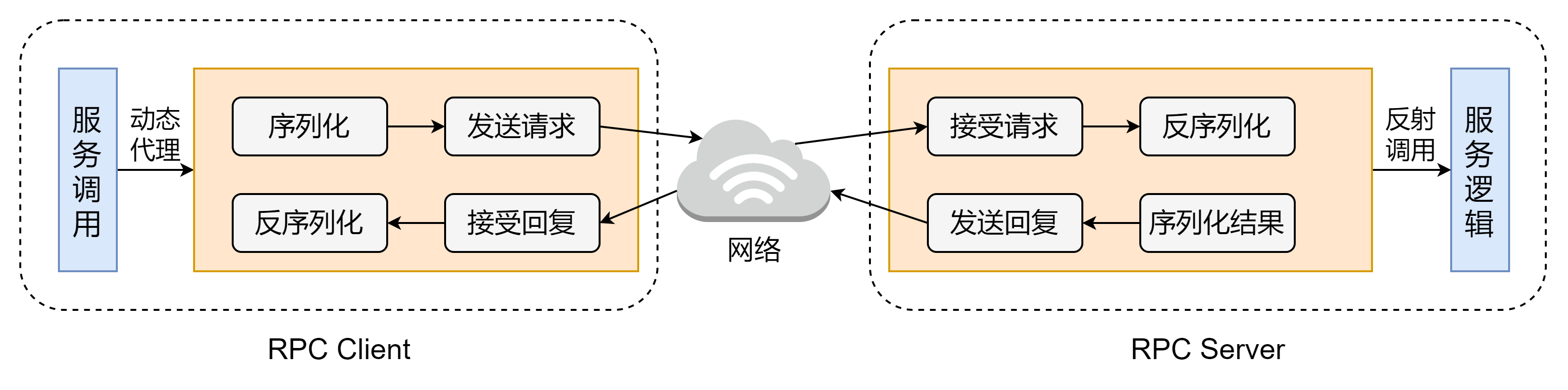 GitHub - DongZhouGu/XRPC: 实现轻量级RPC框架，网络通信框架Netty、注册中心（Zookeeper、Nacos）、Java基础（注解、反射、多线程、Future ...