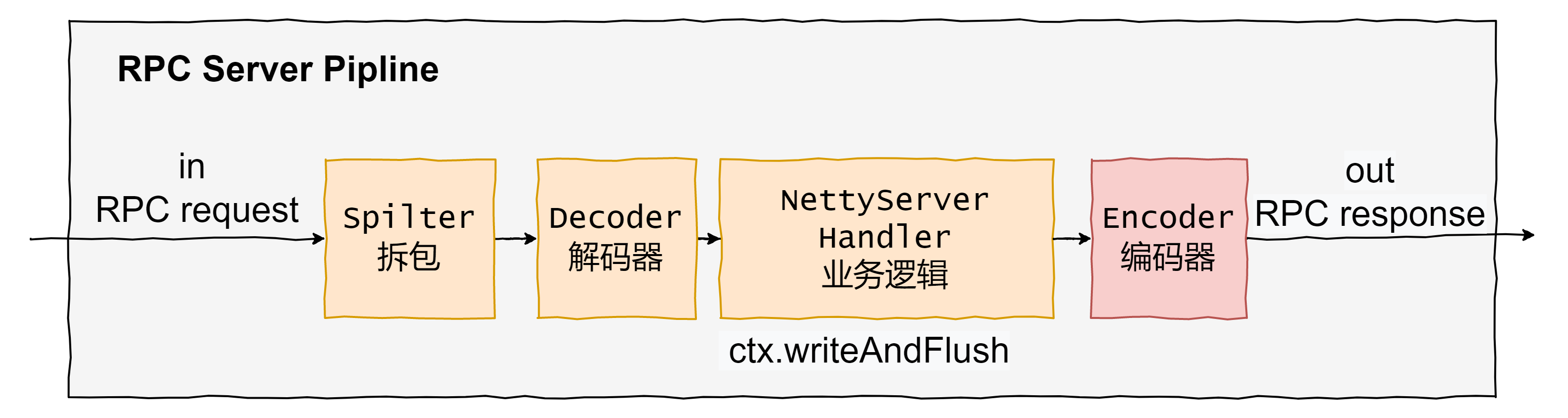 GitHub - DongZhouGu/XRPC: 实现轻量级RPC框架，网络通信框架Netty、注册中心（Zookeeper、Nacos）、Java基础（注解、反射、多线程、Future ...