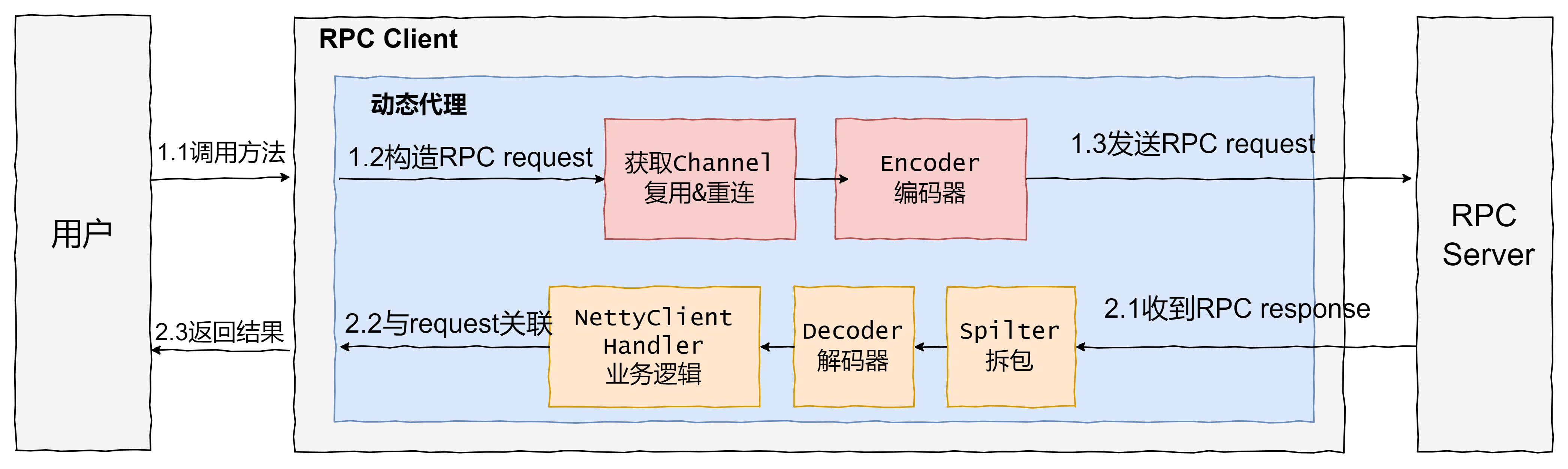 GitHub - DongZhouGu/XRPC: 实现轻量级RPC框架，网络通信框架Netty、注册中心（Zookeeper、Nacos）、Java基础（注解、反射、多线程、Future ...
