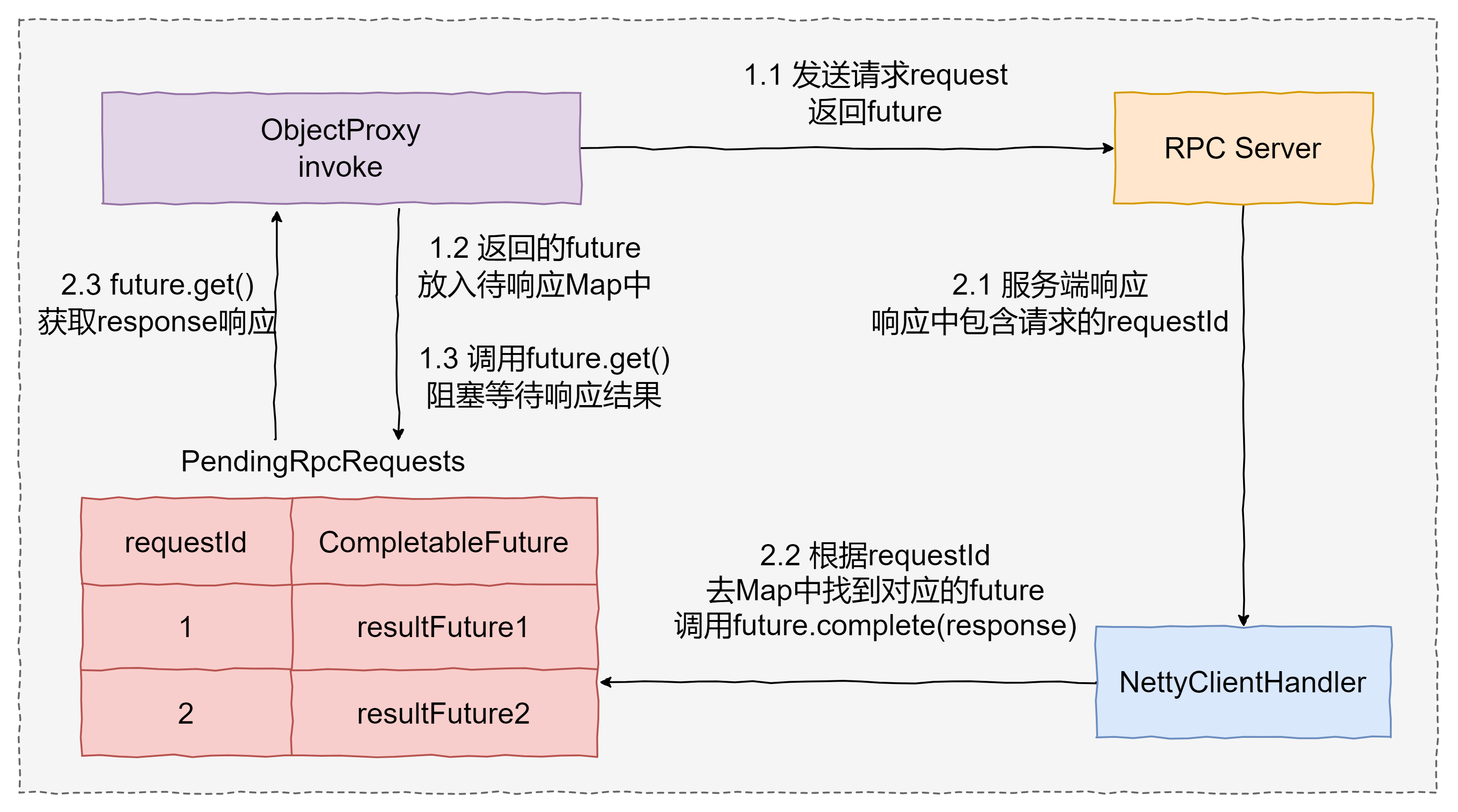 GitHub - DongZhouGu/XRPC: 实现轻量级RPC框架，网络通信框架Netty、注册中心（Zookeeper、Nacos）、Java基础（注解、反射、多线程、Future ...