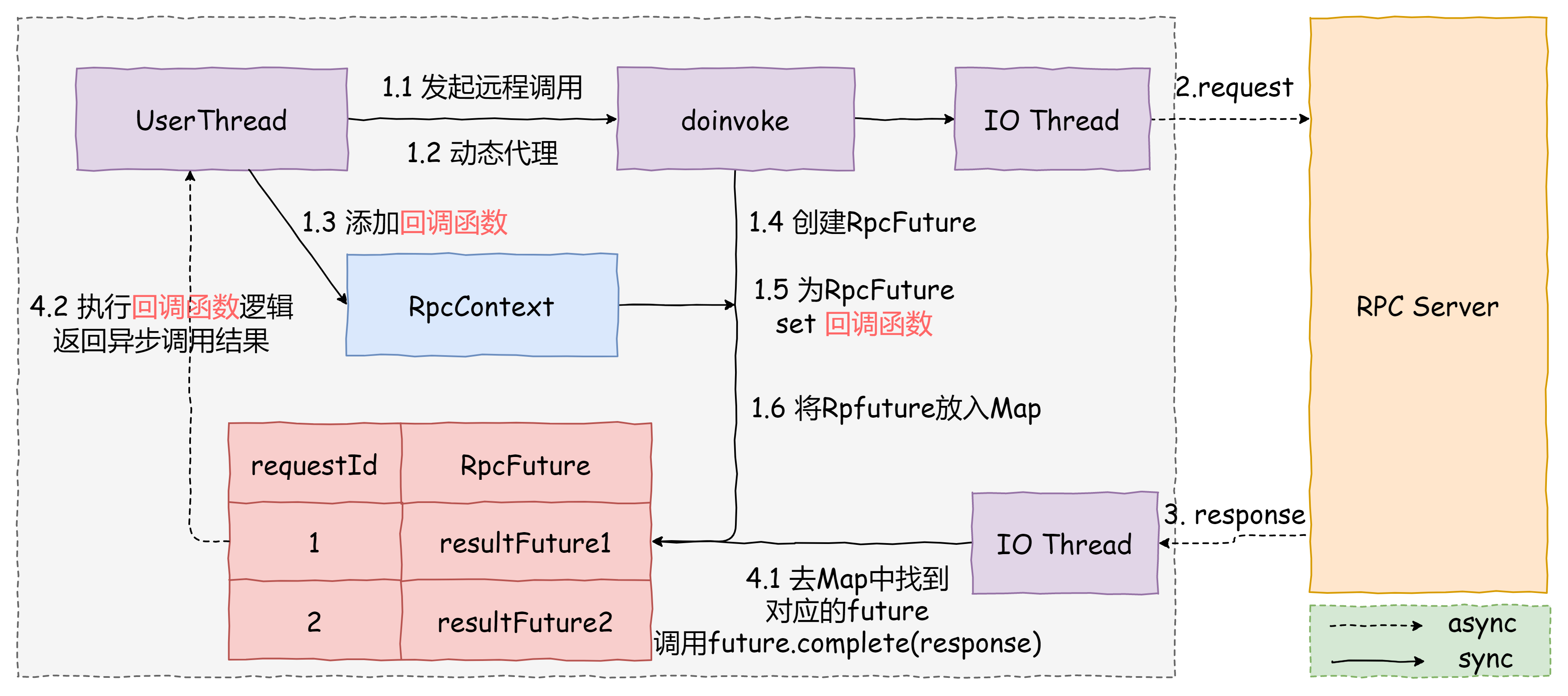 GitHub - DongZhouGu/XRPC: 实现轻量级RPC框架，网络通信框架Netty、注册中心（Zookeeper、Nacos）、Java基础（注解、反射、多线程、Future ...