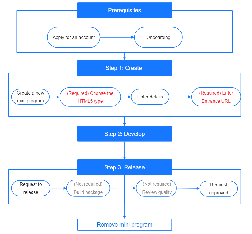 How to transform an HTML 5 mobile app into an HTML 5 mini program | Platform User's Guide ...