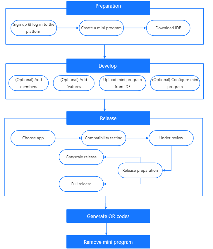 Overview | Platform User's Guide | Documentation