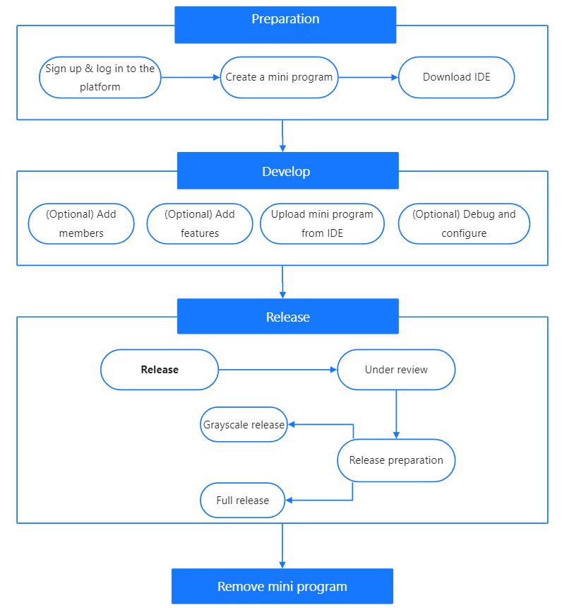 Overview | Platform User's Guide | Documentation