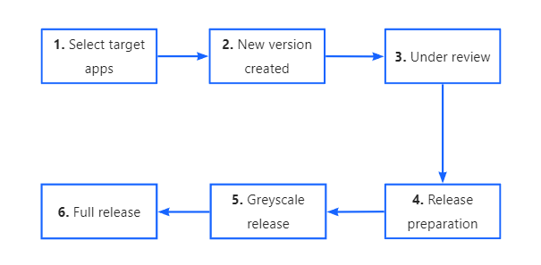 Release mini programs | Platform User's Guide | Documentation